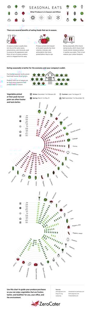 Which Produce is in Season When?